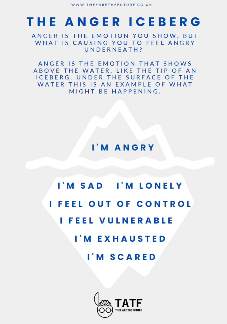 Free Anger Iceberg Worksheets: A Practical Way to Understand & Manage ...
